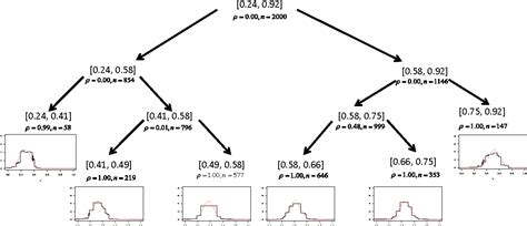 Figure 1 From Recursive Partitioning And Bayesian Inference On Conditional Distributions
