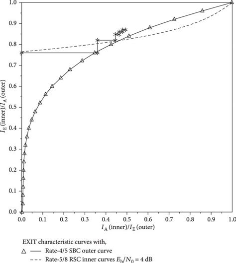 EXIT Chart And Simulated Decoding Trajectory Of Rate4 5 SBC Scheme Of