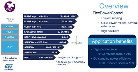STM WB Series Ghz Wireless MCUs EMCU