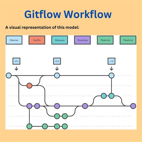 Github Workflow Development Collaboration Productivity Tech