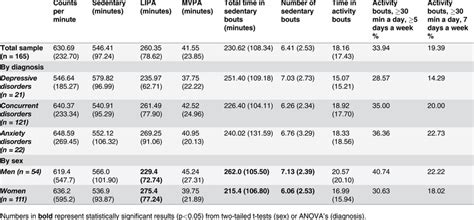 Physical Activity Patterns As Measured By Accelerometer By Diagnosis Download Table