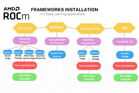 Installing Deep Learning Frameworks For Rocm — Rocm Documentation