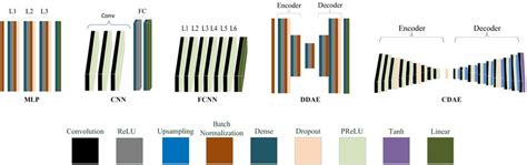 The Five Implemented Deep Neural Network Architectures Download Scientific Diagram