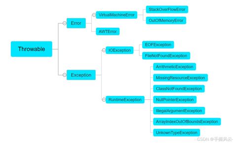 零基础java第二十一期:异常(一)java 异常编程题 Csdn博客 零基础java第二十一期:异常(一)java 异常编程题 Csdn博客