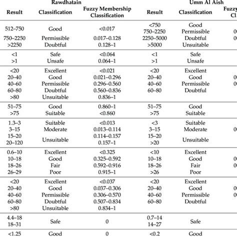 Summary Of The Classification Of Fuzzy Membership Values Adopted For Download Scientific