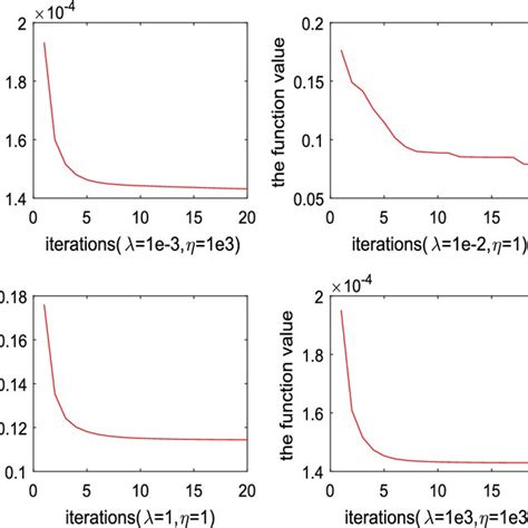 The Convergence Of The Proposed Algorithm With Different Parameters Download Scientific Diagram
