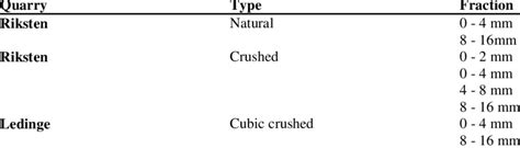 Aggregates Used For The Experiments Download Scientific Diagram