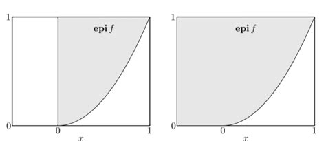 Log Concave And Log Convex Functions Convex Functions