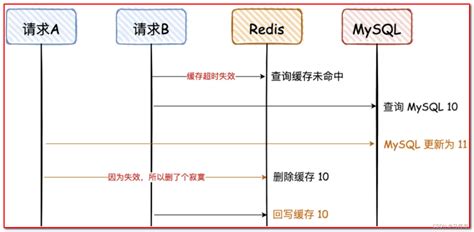Mysql和redis如何保证数据一致性如何实现redis缓存和mysql数据的一致性 Csdn博客