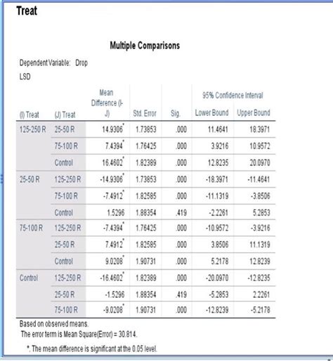 Solved In The Following Experiment The Researcher Was