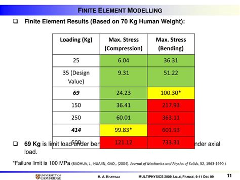 Ppt Finite Element Analysis Of Human Femur Powerpoint Presentation Free Download Id 5949621