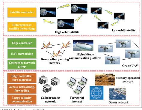 Figure 2 From Space Air Ground Integrated Networks For Urllc In Spatial