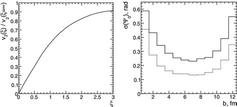 1 Left The Accuracy Of The Determination Of The Elliptic Flow Download Scientific Diagram