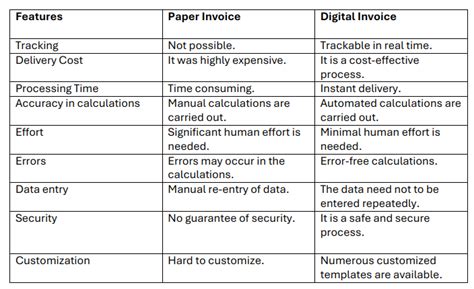 Digital Invoices Versus Paper Invoices Invoicetemple