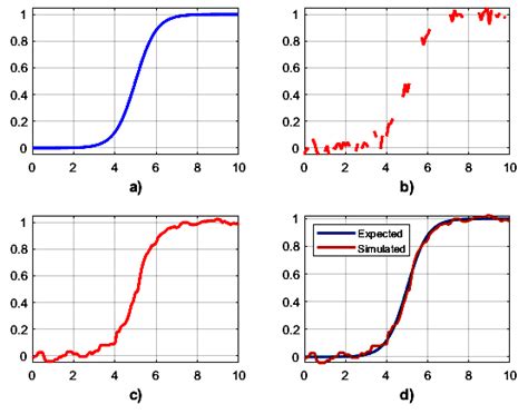Sigmoid Signal Simulation Processes Color Online Download Scientific Diagram