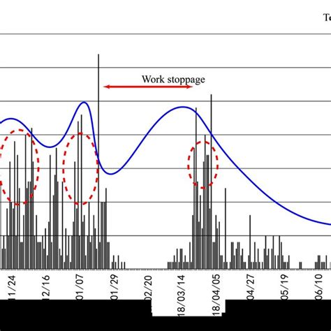 Temporal Distribution Of Ms Events 3 2 Spatial Distribution Of Ms Ms Download Scientific