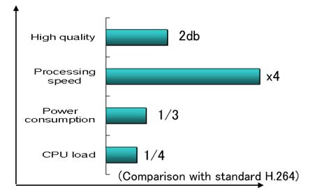 H 264 Avc Main Profile Encoder High Speed Version Techno Mathematical Co Ltd