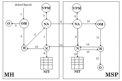 16 Illustrates The Object Deletion Process Download Scientific Diagram
