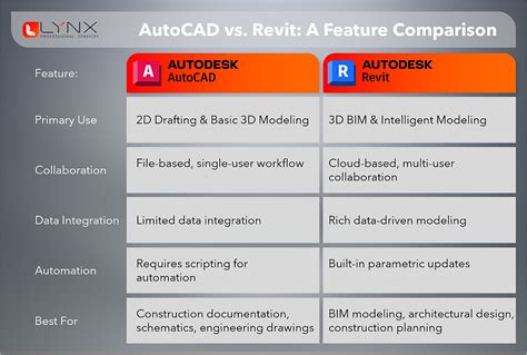 Autocad Vs Revit Choosing The Right Tool For Architecture
