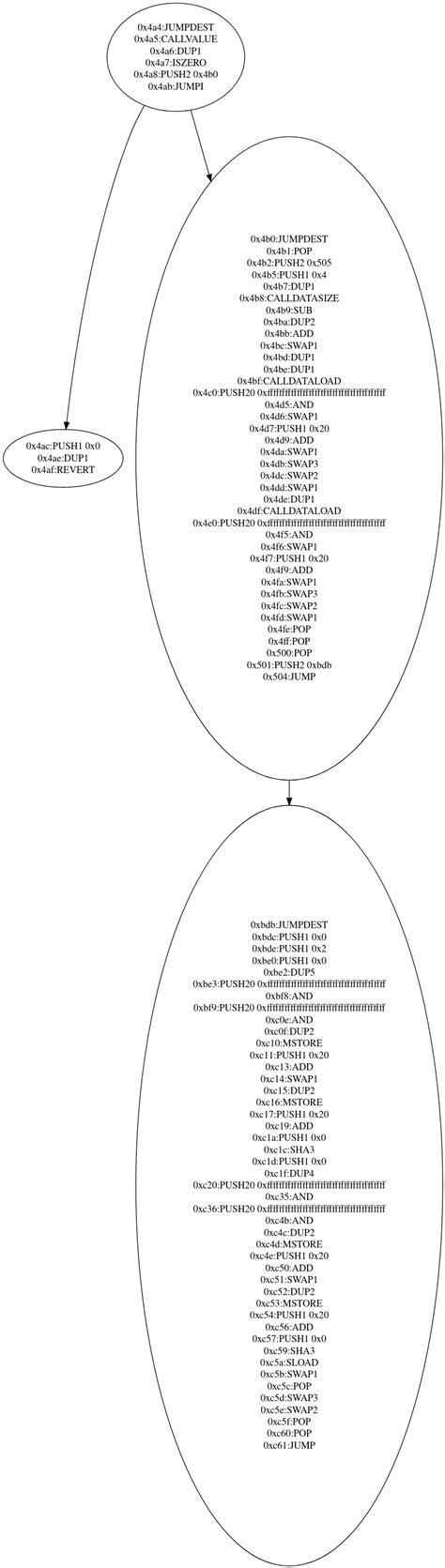 EVM Bytecode To Graph Using Crytic CFG Builder Sergio Anguita Lorenzo