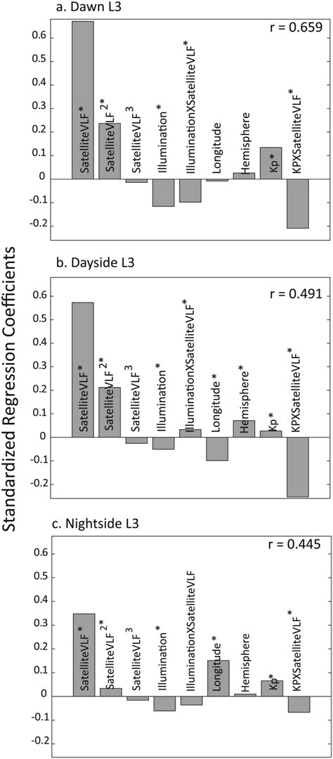 Standardized Regression Coefficients For Models Predicting Ground
