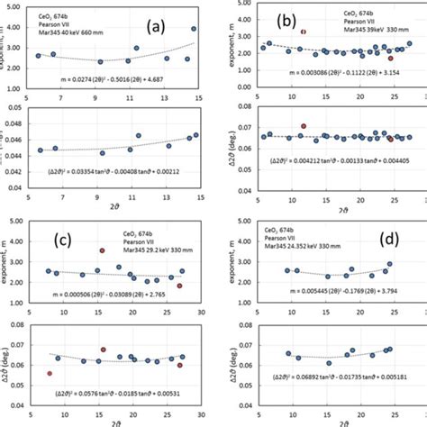 The Peak Width Variations In The Diffraction Pattern From The Ceo2 Download Scientific Diagram