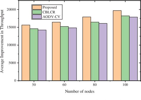 Figure 7 From Implementation Of K Means Algorithm And Dynamic Routing Protocol In Vanet