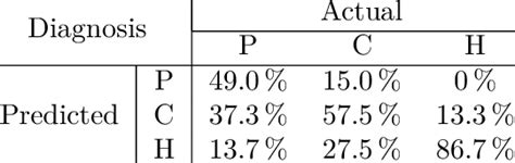 Confusion Matrix For The SVM Algorithm On The Metrics Dataset Download Scientific Diagram