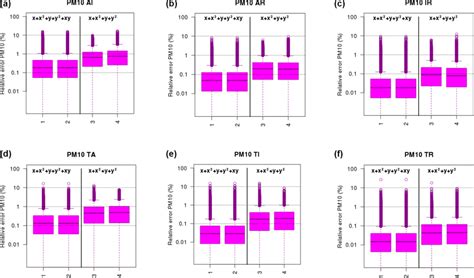 Relative Error Of The Pm 10 Bivariate Surrogate Models A F Ai