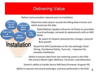 Lessons Learned From AMI Deployments And Asset Management Readiness PPT