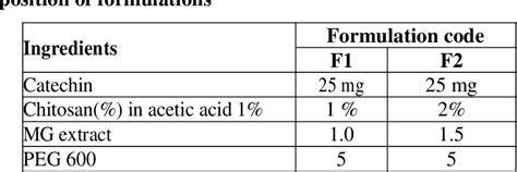 Table 1 From Formulation And In Vitro Evaluation Of Catechin Mucoadhesive Buccal Patches