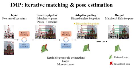 Imp Iterative Matching And Pose Estimation With Adaptive Pooling Cvpr