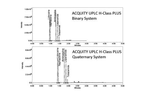 Acquity Uplc H Class Plus System Uplc Performance To Advance Your Lab