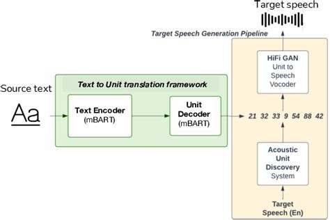 Direct Text To Speech Translation System Using Acoustic Units Paper And Code Catalyzex