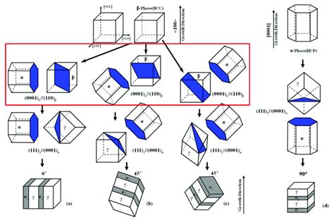 Relationships Between Lamellar Orientations And Crystal Orientations Of Download Scientific