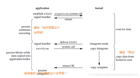 信号驱动io模型——java实现java 信号驱动的io模型 Csdn博客