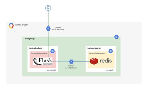 Multi Tier Application Using Multiple Kubernetes Clusters By Anil Saravade Searce