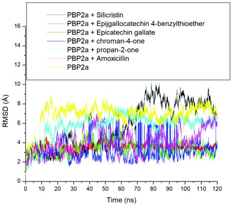 Comparative Root Mean Squared Deviation Rmsd Plots Of Alpha Carbon Download Scientific