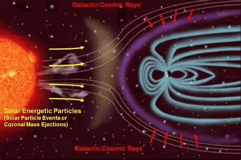 classification and types of cosmic radiation nuclear