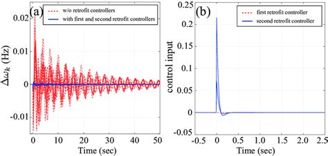 A Trajectories Of The Frequency Deviation Of All Synchronous Download Scientific Diagram