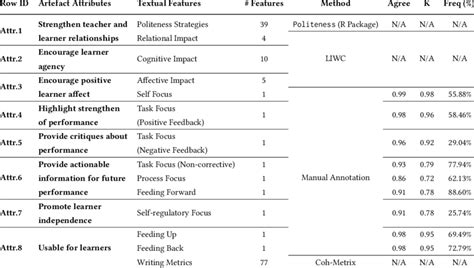 mapping the artefact attributes from ryan et al [35] learner centred