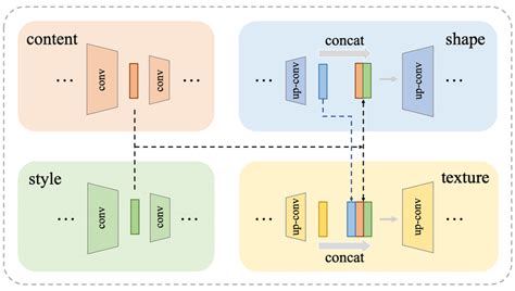 Illustration Of Skip Connections In The Middle Layers Of The Generator
