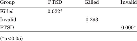 Scheffe Post Hoc Analysis Post Hoc Test Results Scheffe Download Table