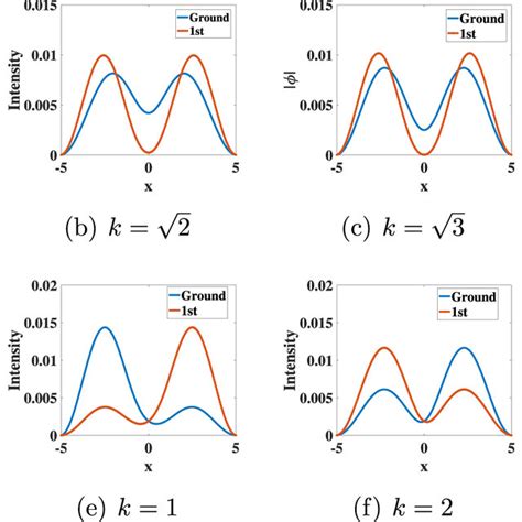 Profile Of Interaction Of Lump And Periodic Wave Solution Of Eq 22