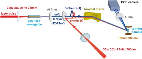 14 Schematics Of A Nir Pump And Euv Probe Experiment Based On Hhg [41] Download Scientific
