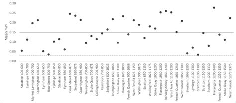 Mean Modified Pathological Index Mpi For Posterior Elements From All
