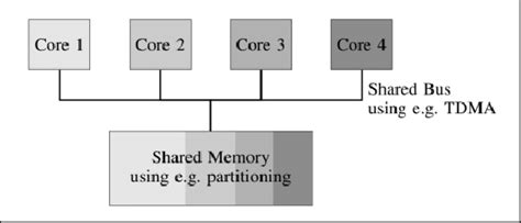 Multicore System With Shared Resources And Composability By Timing