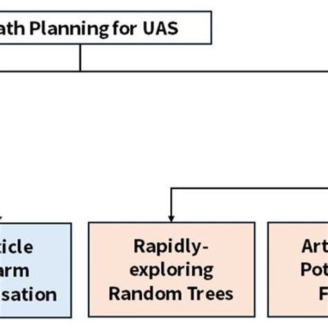 Pdf A Review Of Uav Path Planning Algorithms And Obstacle Avoidance