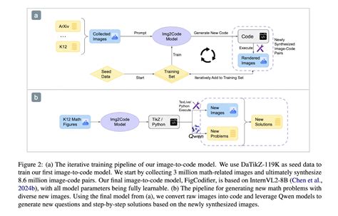 This Article Ai Presents Mathcoder Vl And Figcodifier Advancement Of