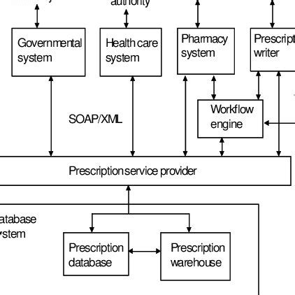 The Layered Architecture Of The EPS Download Scientific Diagram